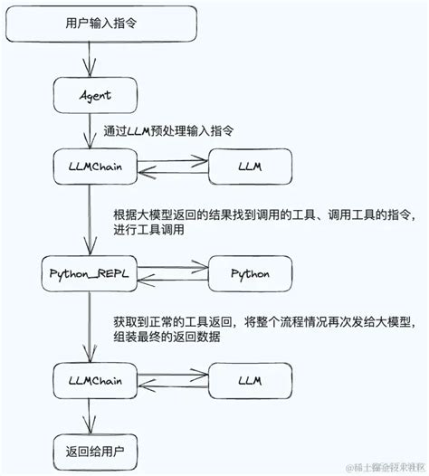 软件测试人工智能langchain核心模块agents详解ceshirentestr的技术博客51cto博客
