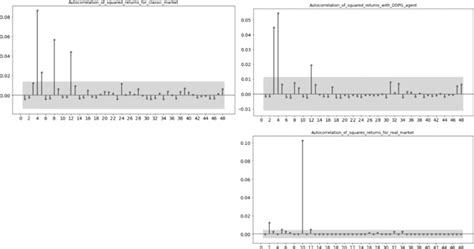 The Volatility Clustering Test Is Usually Performed As A Test For The Download Scientific