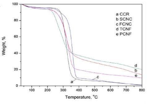 Figure 14 From The Extraction Process Of Nanocellulose From Organic