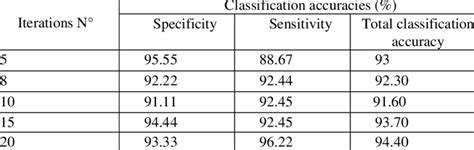 the test results of various ais classification algorithms obtained