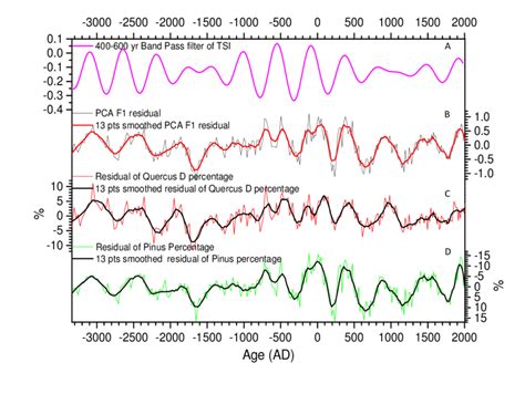 figure s8 a comparison of climate proxy records from core lake