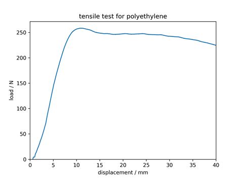 Tensile Test Examples