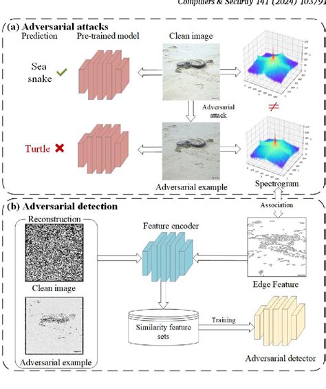 figure 1 from model agnostic adversarial example detection via high