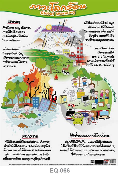 โปสเตอร์กระดาษ ภาวะโลกร้อน Eq 066 แผ่นภาพโปสเตอร์สื่อการเรียนรู้ ประกอบการศึกษา ศึกษาภัณฑ์