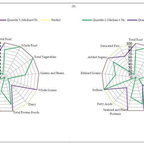 Radar Graphs Depicting A Perfect Score 100 Points And Median Download Scientific Diagram