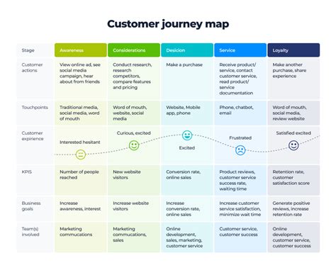 How To Create A Customer Journey Map