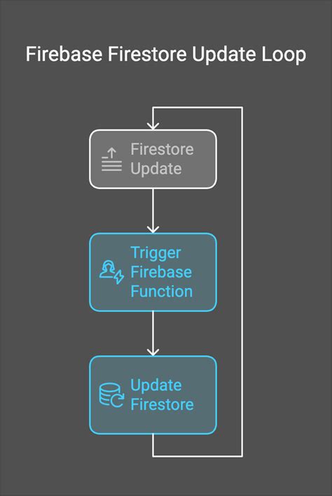 How To Prevent Firebase Runaway Costs Flame Shield Firebase And Gemini Billing Protection