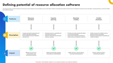 defining potential of resource allocation software strategies for