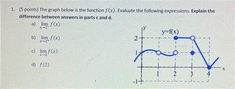 Solved 5 ﻿points ﻿the Graph Below Is The Function Fx
