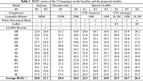 Table 1 From On Decoder Only Architecture For Speech To Text And Large Language Model