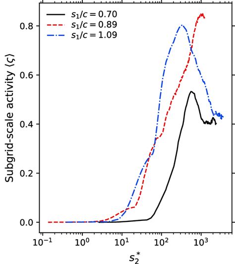 profiles of mean subgrid scale activity at three locations on the