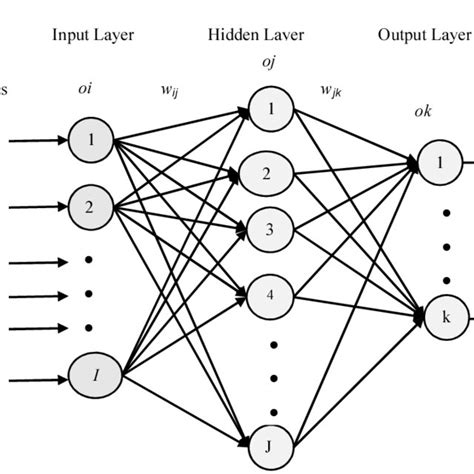 Architecture Of Mlp Neural Network Download Scientific Diagram