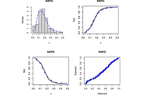 Histogram Of The Second Real Data Set With The Fitted Napg Pdf Cdf Sf