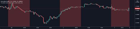 Trading Session Indicator By ZenAndTheArtOfTrading TradingView