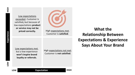 Marketings Role In The Relationship Between Expectations And Experience