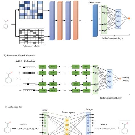 Pdf Deep Learning In Drug Target Interaction Prediction Current And