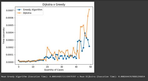 Dijkstra Vs Greedy Algorithm — Understand Now How To Use Them By