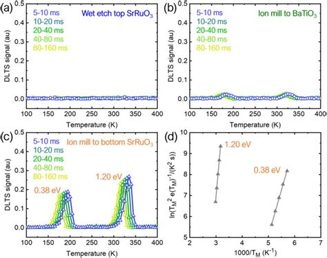Deep Level Transient Spectroscopy Dlts From 100 To 400 K For Download Scientific Diagram