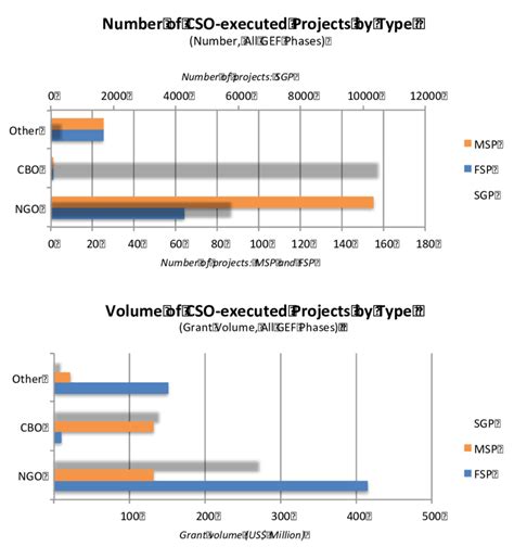 Comparison Of Execution By NGO CBO And Others Download Scientific Diagram