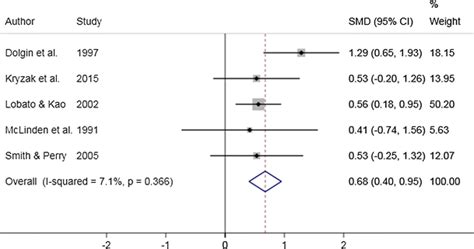 Forest Plot Of Meta Analysis Of Knowledge Outcomes Download