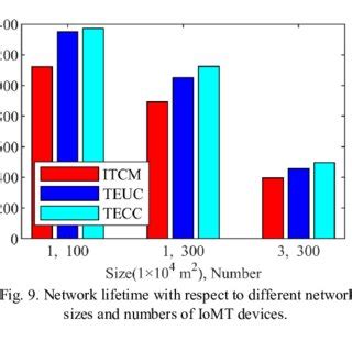 Timely Data Transfer Rate Of Member Devices With Respect To Different Download Scientific