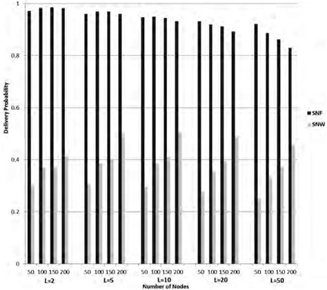 Delivery Probability With Varying Number Of Nodes For L Copies