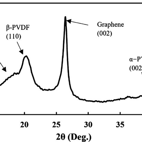 Xrd Pattern Of The Graphene Pvdf Nanocomposite Download Scientific Diagram
