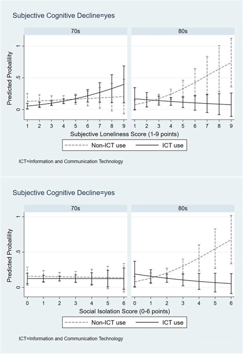 Interaction Effects Between Ict Use And Social Relationships On