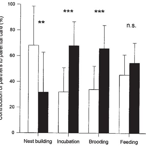 Male Open Bars And Female Filled Bars Contributions To Different Download Scientific