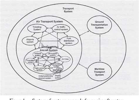 Department Of Defense Architecture Framework Semantic Scholar