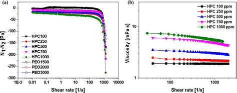 Viscosities Of HPC Solution And Comparison Of HPC And PEO Solution Download Scientific Diagram