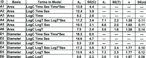 Probit Slopes And Toxic Load Exponents N Obtained From Various Binary Download Scientific