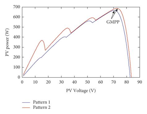 Four Pv Modules In Series A Partial Shading Pattern 1 B Partial