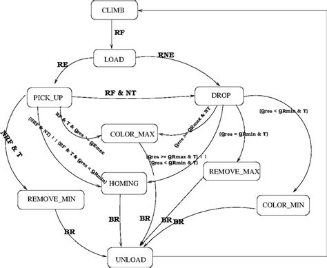 finite state machine of the agent based model of autonomous foraging