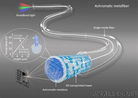 Precisely Focused Light Compact And Flexible Fiber Design Ensures