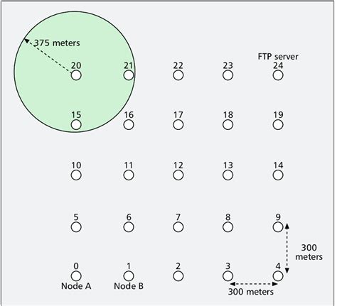 The Network Topology Used For Simulation Experiments Download
