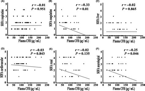 Correlation Analysis Between Complement Factor H Cfh And Sequential Download Scientific