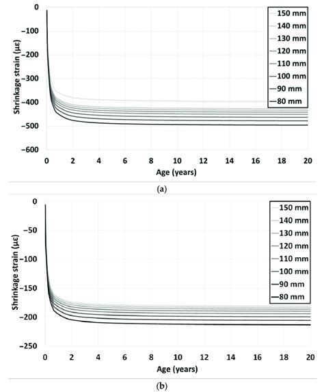 Predicted Drying Shrinkage Of Crbco According To Its Thickness And Age