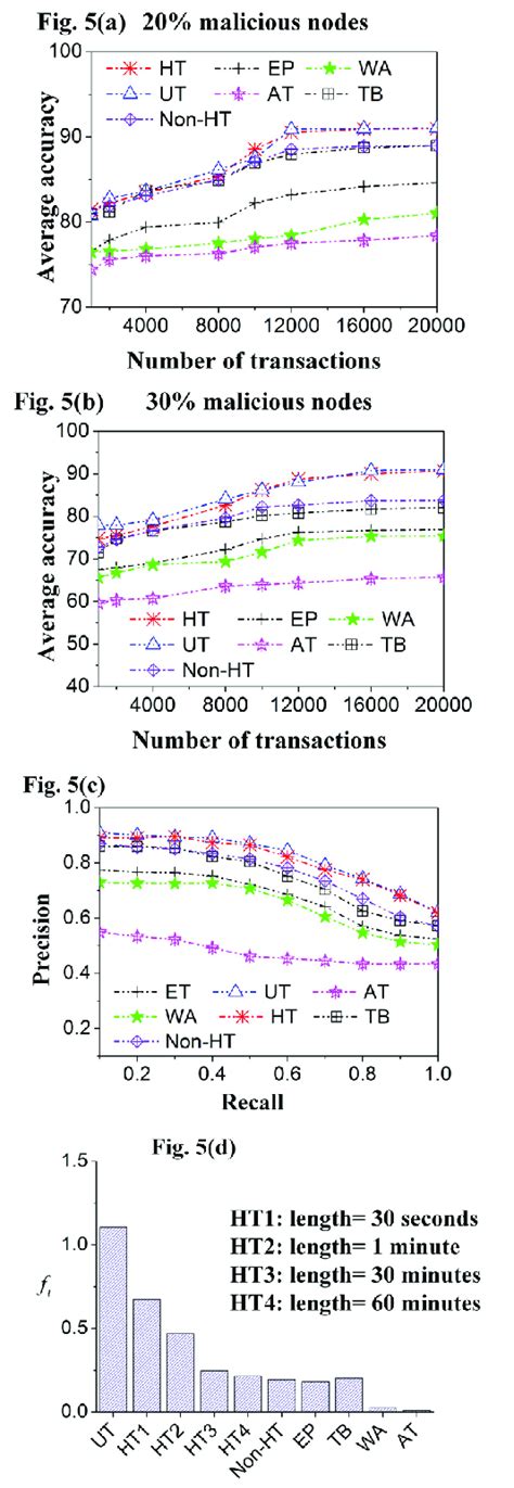 the performance of hybrid trust calculation in ht trust download