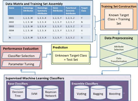 Flow Chart Of The Procedures In Performing Supervised Machine Learning