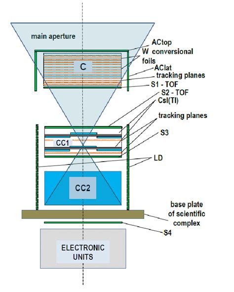 The Layout Of Gamma 400 Gamma Ray Telescope 1 Download Scientific