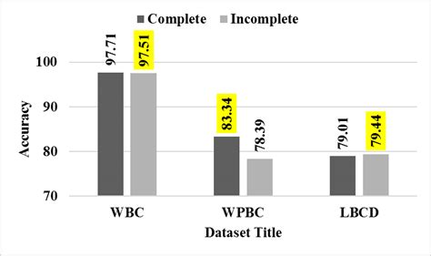 7 A Comparison Between Complete And Incomplete Data For A Single