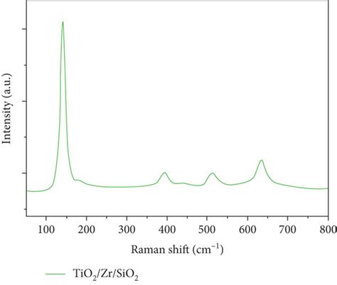 A Xrd Spectra B Ftir Spectrum And C Raman Spectra Of