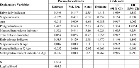 Binary Logistic Parameter Estimates And Odds Ratios Model 3