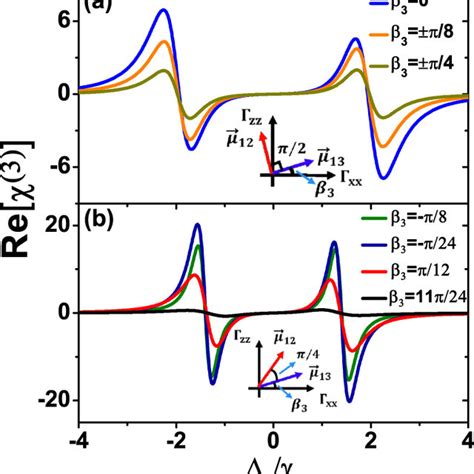 Enhanced Kerr Nonlinearity With Different Orientations Of Dipole Download Scientific Diagram