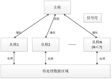 一种dsp核间通信方法与流程