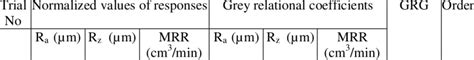 Normalized Values Grey Relational Coefficients And Grey Relational Download Table