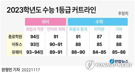 [그래픽] 2023학년도 수능 1등급 커트라인 연합뉴스