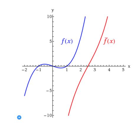 Solved Calculate The 5 Unit Moving Average Of The Function