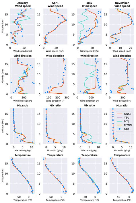 Validation Of Weather Research And Forecasting Simulations With